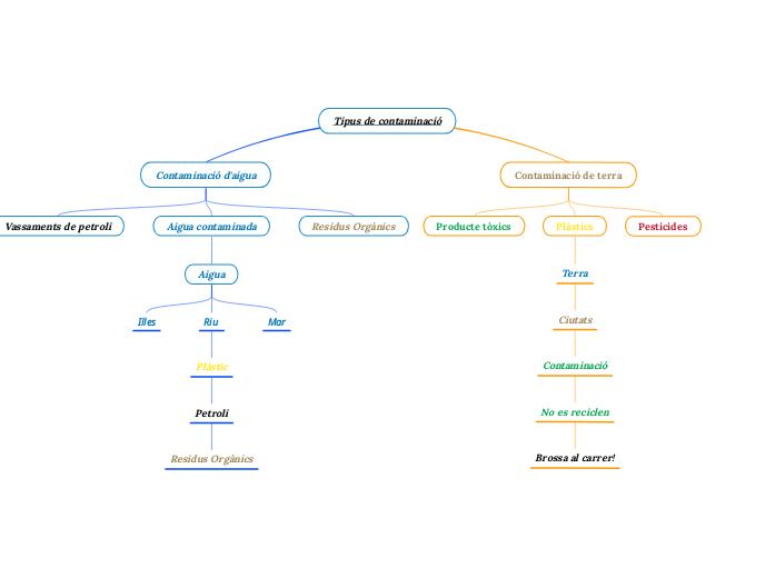 Tipus de contaminació - Mind Map